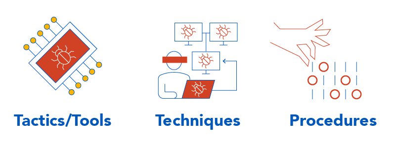 TTPs Within Cyber Threat Intelligence | Optiv